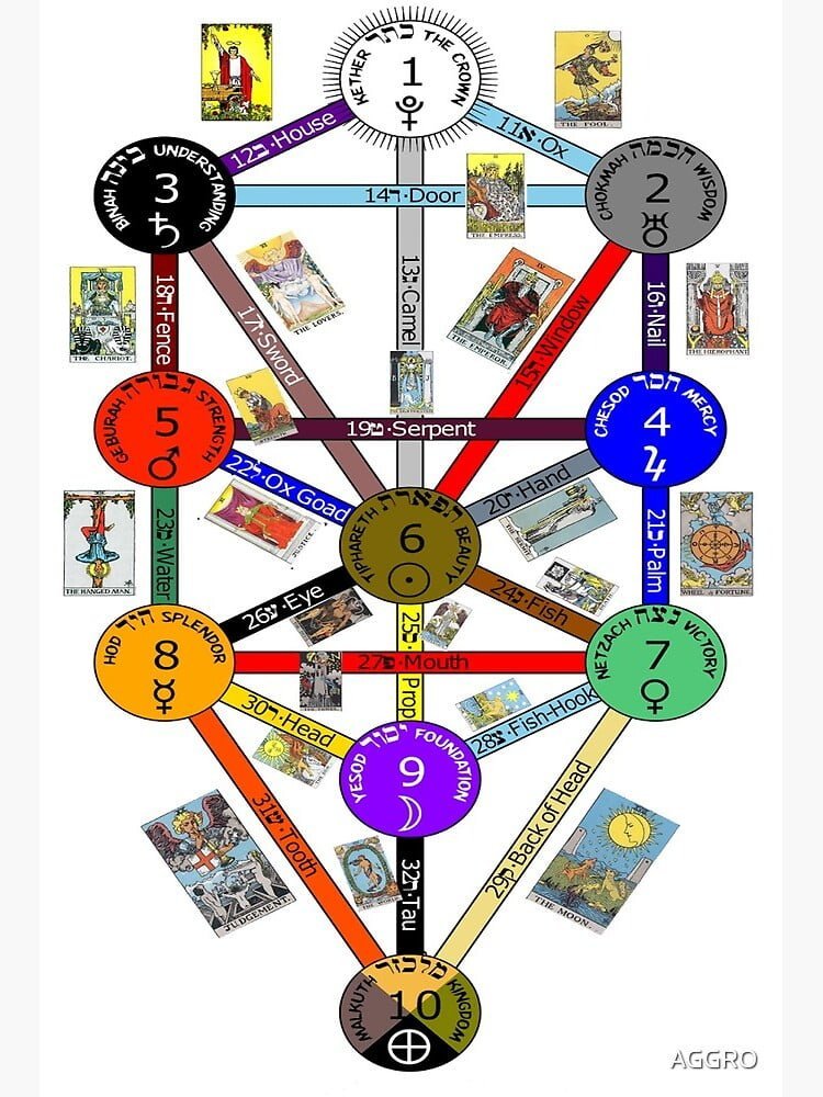 El árbol de la vida de la Cábala - Logia Leandro N Alem 657